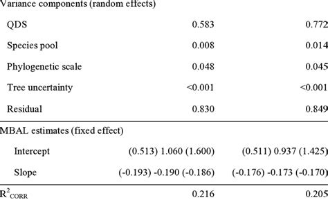 Variance Components And Fixed Effects As Estimated By The Linear Mixed