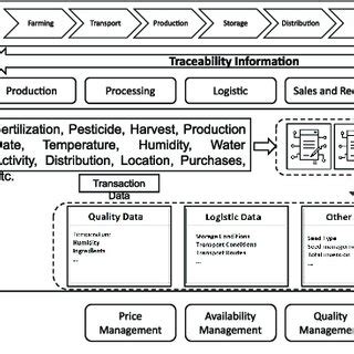 Traditional And Blockchain Based Traceability Download Scientific Diagram