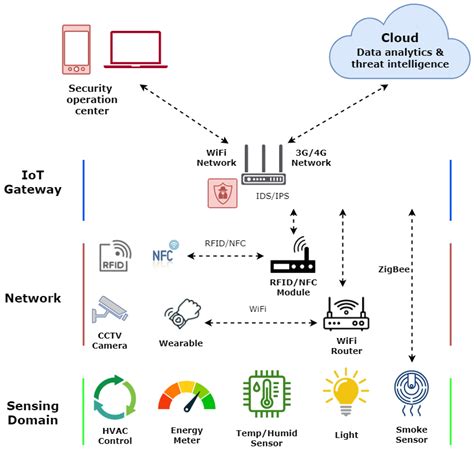 A Novel Feature Selection Algorithm In Iot Networks For Intrusion Detection