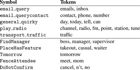 Examples Of Intent Recognition Data Download Scientific Diagram