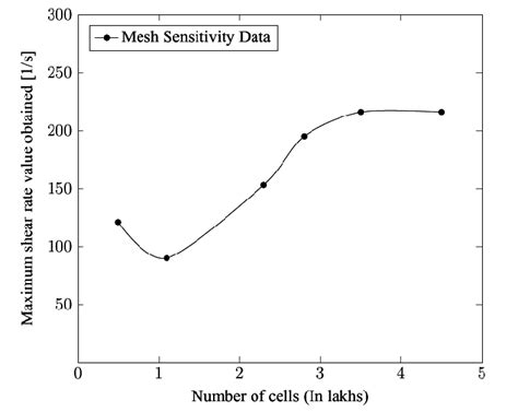 Mesh Sensitivity Analysis Download Scientific Diagram