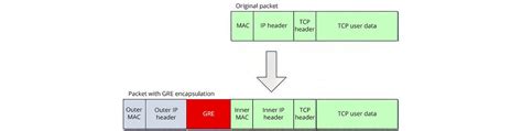 Network Virtualisation Nvgre Vs Vxlan Explained By Doris Tang Jun 2024 Medium