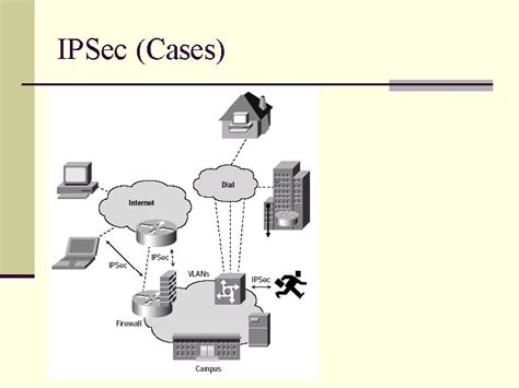 IPSec Access Control Connectionless Integrity Data Origin Authentication