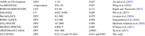 Response Of Various Voltammetric Nanosensors For Fa Electrode Technique