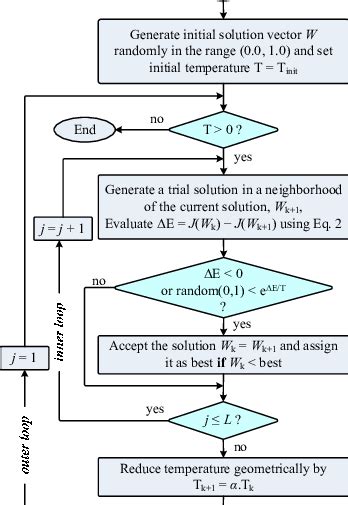 The Detailed Flowchart Of Optimization Of Weight Parameters Using Gasa Download Scientific