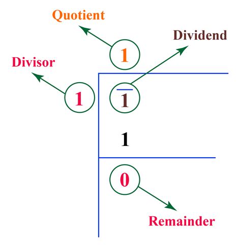 square root of 1 cuemath