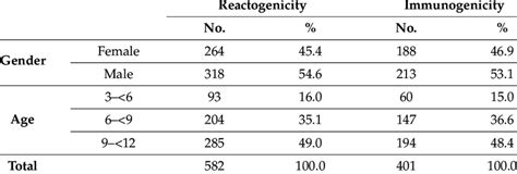 The Age And Sex Of Participants Download Scientific Diagram