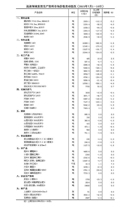 流通领域重要生产资料市场价格变动情况（2015年7月1 10日）部门新闻新闻中国政府网