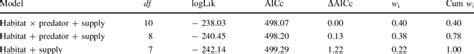 Model Selection For Raw Prey Consumption Across Habitat Complexity