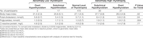 Baseline Characteristics For Clinical Strata Of Thyroid Function