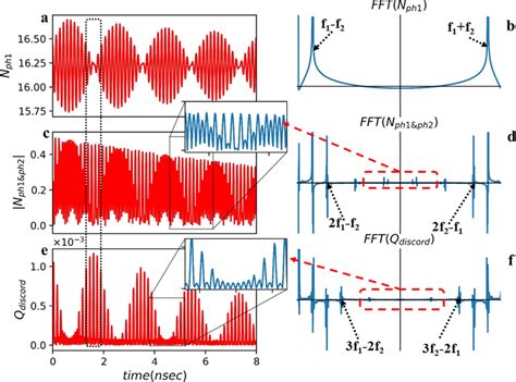 A And B First Lc Oscillator Average Photon Number And Its Fft C And D