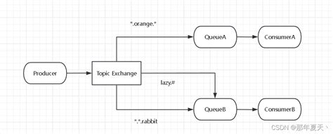 （三）丶rabbitmq的四种类型交换机 rabbitmq交换机类型 csdn博客