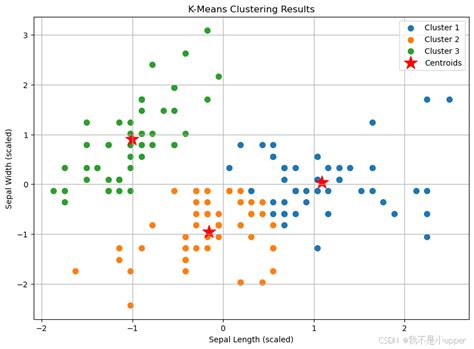 Scikit Learn在无监督学习算法的应用scikit应用 Csdn博客