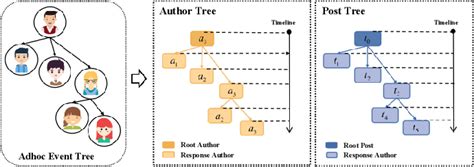 Figure 2 From Rumor Detection With Hierarchical Representation On Bipartite Adhoc Event Trees