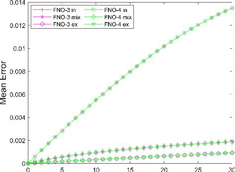 Figure 7 From Fourier Neural Operator Based Fluidstructure Interaction