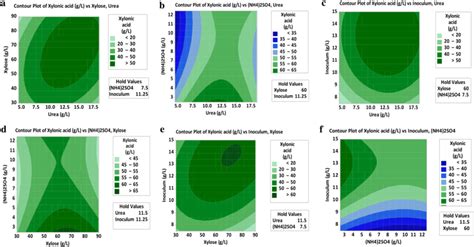 Response Surface Methodology Contour Plots Showing The Effect Of