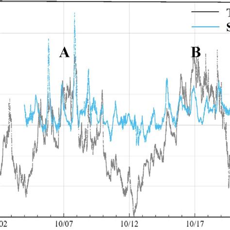 The Time‐height Cross Sections Of A Potential Temperature θ B