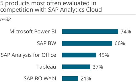 SAP Analytics Cloud BI Survey