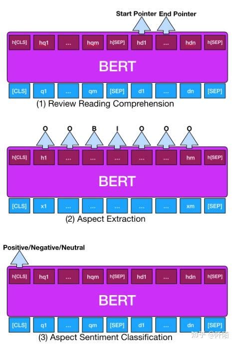 Bert后训练用于评论阅读理解和方面级情感分析 知乎