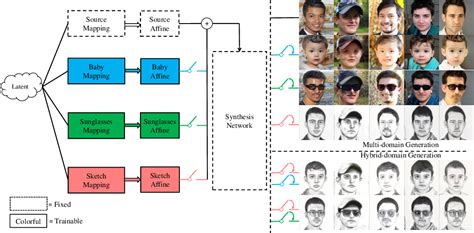 Figure 1 From Domain Re Modulation For Few Shot Generative Domain