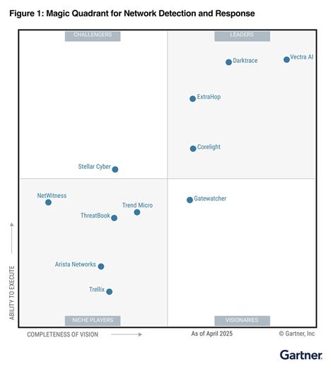 Corelight Recognized As A Leader In The 2025 Gartner® Magic Quadrant