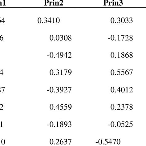 Eigen Vectors For Principal Component Axes Using Quantitative And
