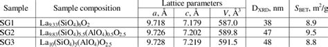 Composition Structural And Textural Characteristics Of The Samples Download Table