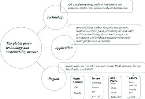 2 Segmentation Of Global Green And Technology Market Download