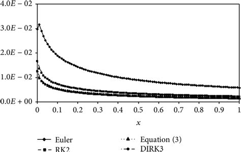 Figure 1 From An Implicit Method For Numerical Solution Of Singular And Stiff Initial Value