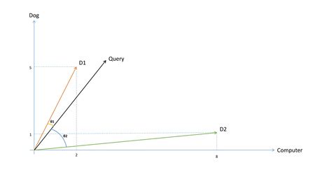 Vector Space Model In Information Retrieval Pptx