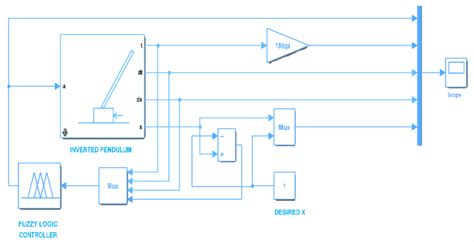 Matlab Model Of Inverted Pendulum System Using Sugeno Inference Method Download Scientific Diagram