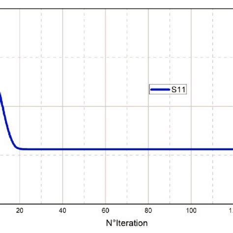 Convergence Versus Iterations Number At 235 Ghz Download Scientific