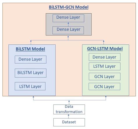 a combined model based on recurrent neural networks and graph