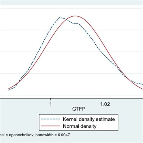 Kernel Density Diagram Of Urban Green Economic Efficiency Measurement Download Scientific