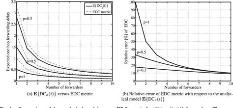 figure 3 from opportunistic routing in low duty cycle wireless sensor networks semantic scholar