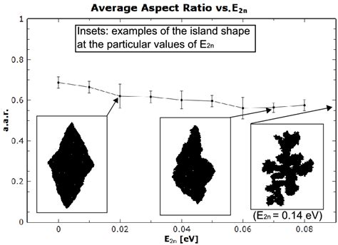 Dependence Of Average Aspect Ratio On Interaction Energy With Second
