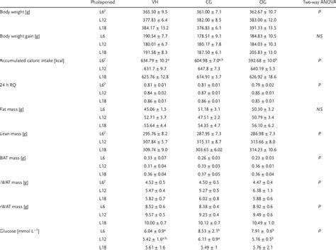 Biometric And Serum Parameters Download Scientific Diagram