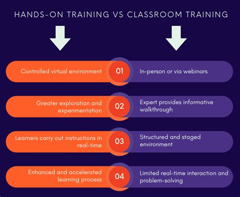 What Is Hands On Training Cloudshare