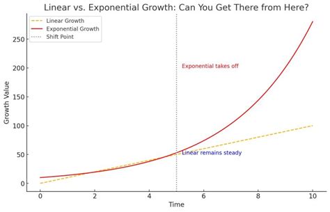 Linear Vs Exponential Growth Can You Get There From Here When