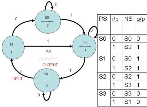 Alex9ufo 聰明人求知心切 P8 12 Moore Machine Binary Encoded 完成 圖8 4 State