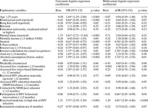 Factors Associated With Multiple Sexual Partnerships Download Table