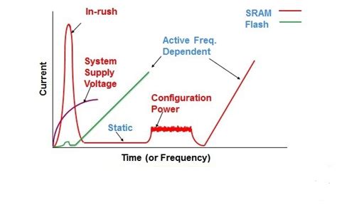 Using Fpgas To Minimize Power In High Speed Dsp Intensive System Designs Embedded Computing