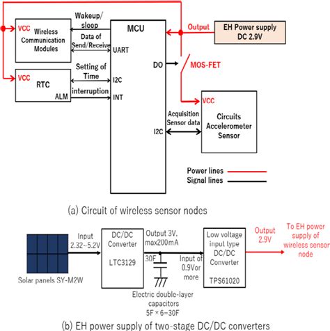 Figure 1 From Development Of A Battery Less Wireless Sensor Node For Sediment Disaster