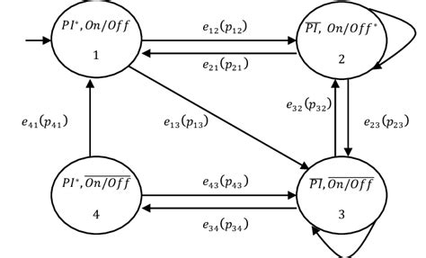 discrete time markov chain representing the p automaton for the case