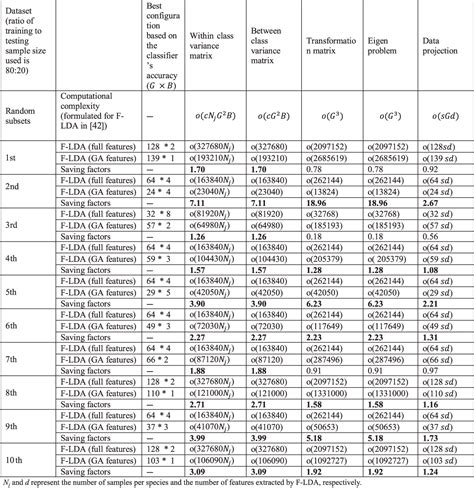 Table Iv From A New Hybridized Dimensionality Reduction Approach Using Genetic Algorithm And