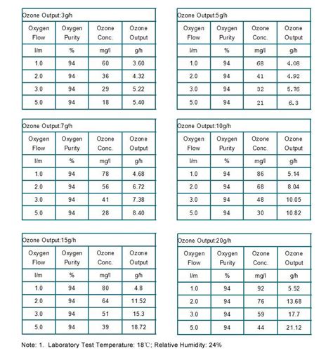China DIY Ozone Generator Kits Manufacturers Suppliers Factory Wholesale DIY Ozone Generator