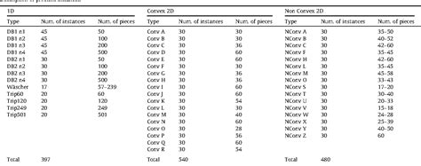 table 1 from a unified hyper heuristic framework for solving bin