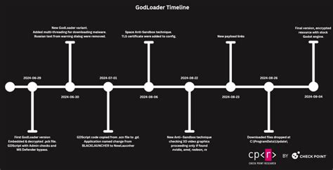 Gaming Engines An Undetected Playground For Malware Loaders Check Point Research