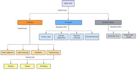 Nssf Daf Structure Specification Download Scientific Diagram