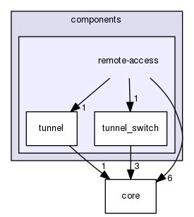 Link Kit C Sdk Components Remote Access